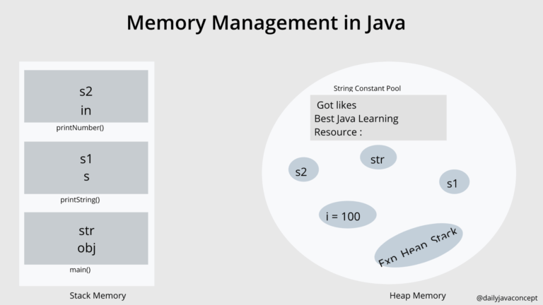 Memory Management in Java - Daily Java Concept