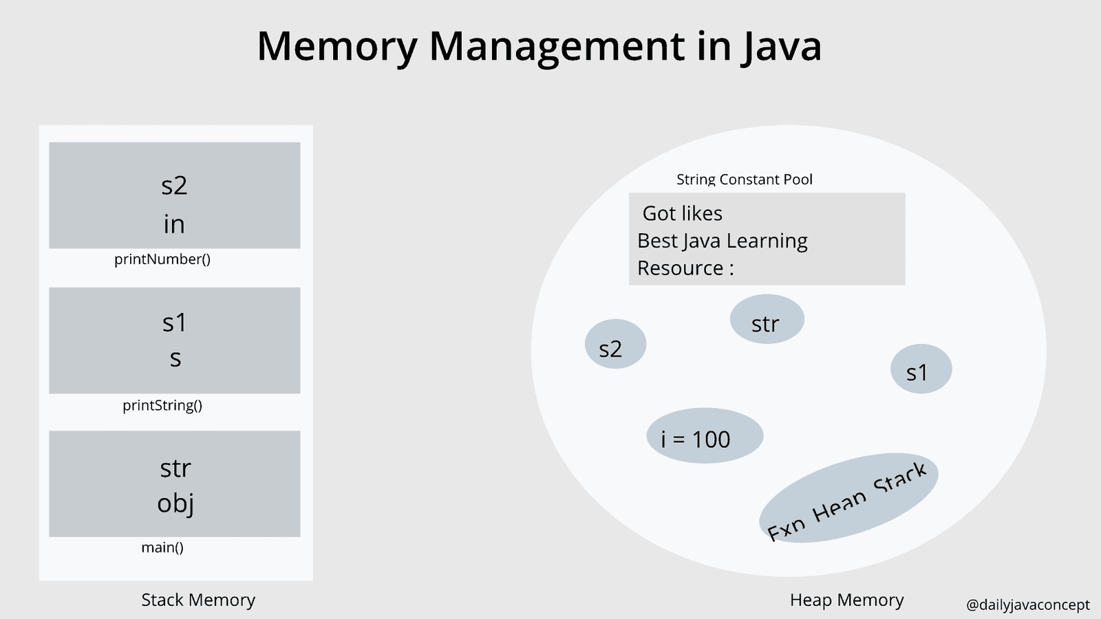 Memory Management In Java Daily Java Concept