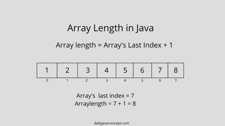 Find The Length Of Array In Java Daily Java Concept
