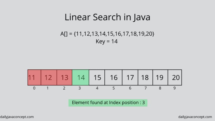 Linear Search In Java Daily Java Concept
