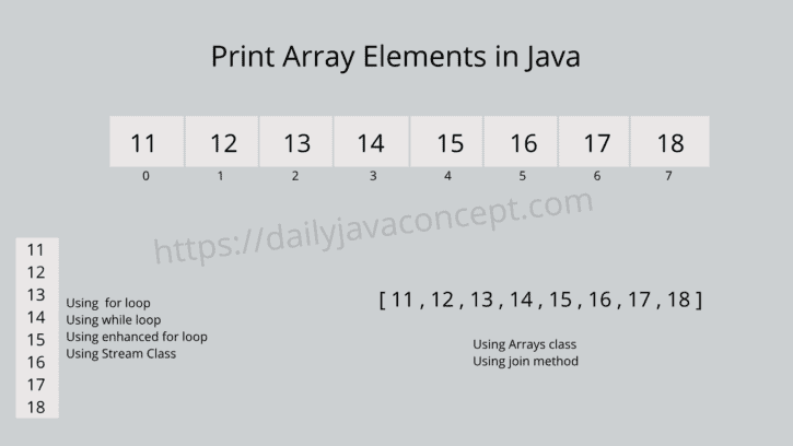 Java Print Array Examples Daily Java Concept