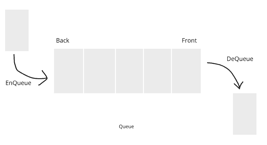 Queue Implementation In Java Daily Java Concept